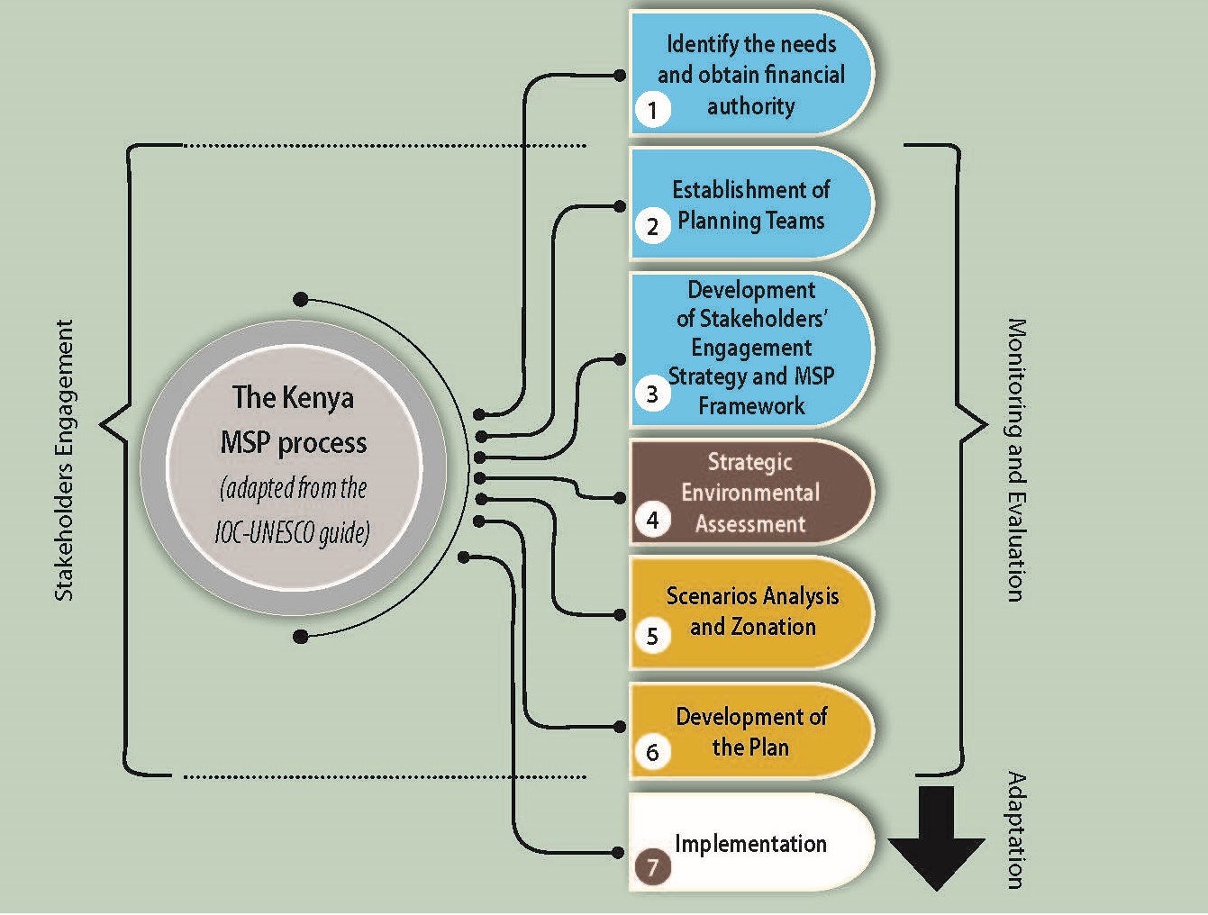 Project Activities – KEMFSED